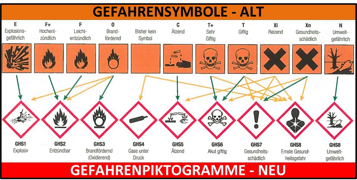Internationale Gefahrensymbole Kennzeichnung, Lagerung Und Entsorgung