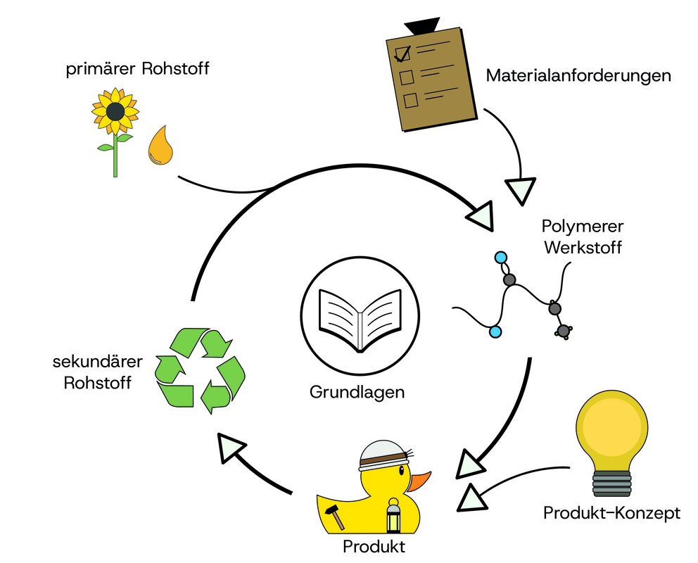 Smart Materials: PoSE